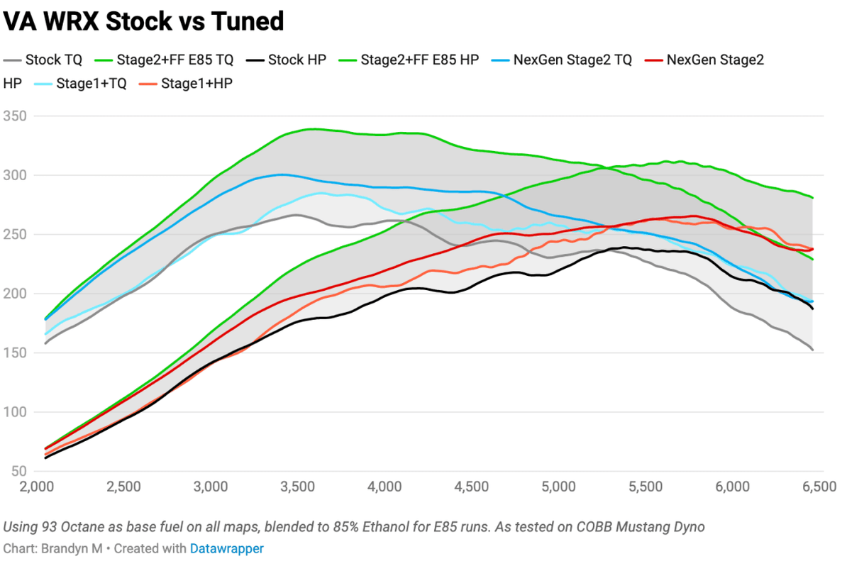 COBB CAN Flex Fuel Upgrade + Fuel Pressure Kit 2018-2021 WRX 6MT - Subimods.com