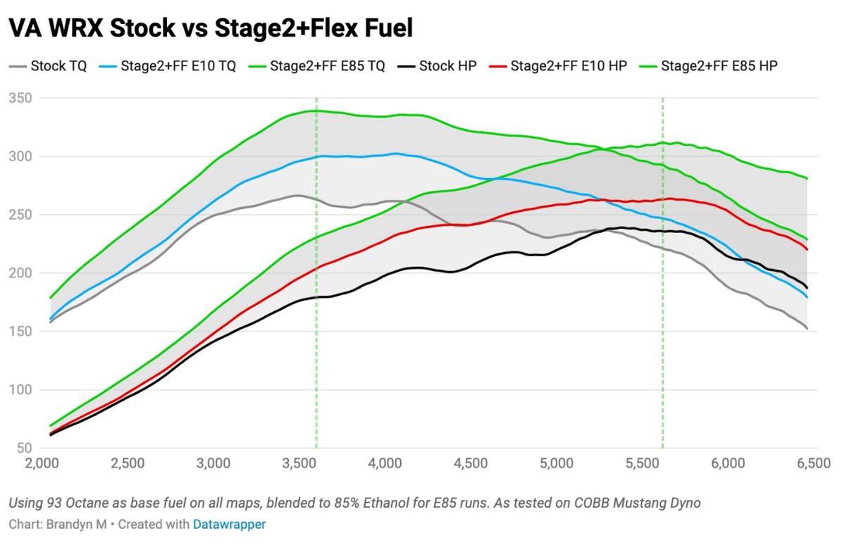 COBB NexGen Stage 2 + CAN Flex Fuel Power Package WRX 15-17 — Subimods.com