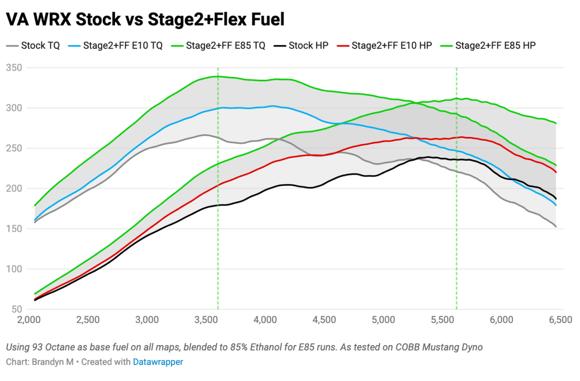 COBB NexGen Stage 2 + CAN Flex Fuel Power Package w/ SF Intake and ...