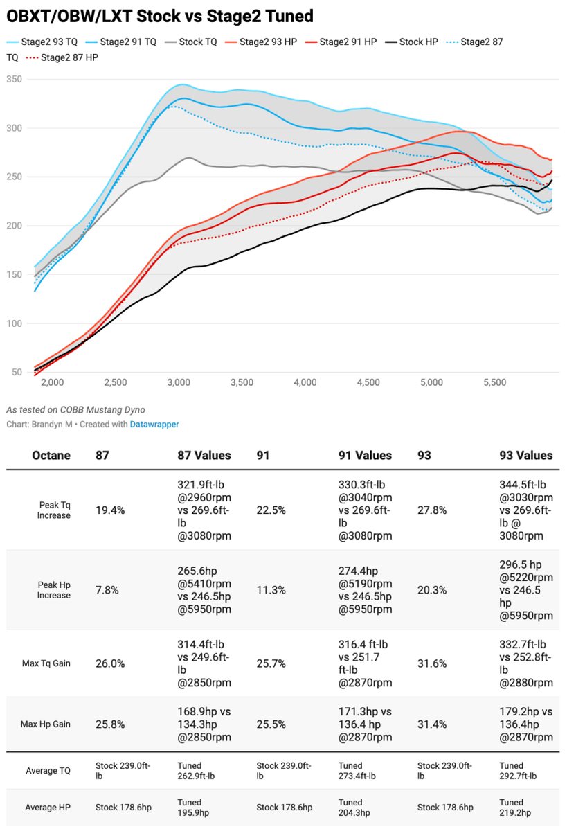 COBB Stage 2 Power Package w/ Silver Top Mount Intercooler 2020-2022 ...