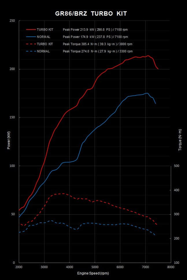 GReddy Bolt-on Turbo Kit 2022-2024 BRZ / 2022-2024 GR86 - Subimods.com