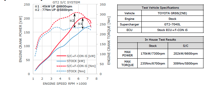HKS GT2 Supercharger Kit for Subaru BRZ / Toyota GR86 — Subimods.com