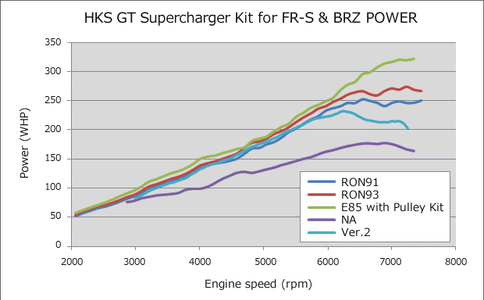 HKS V2 to V3 Upgrade Kit for BRZ, FRS, 86 2013-2021 — Subimods.com